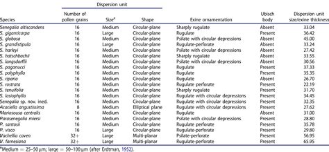 Pollen Morphology Of Senegalia Raf Species And Related Genera Leguminosae Caesalpinioideae