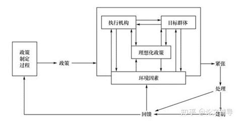 史密斯政策执行模型 知乎