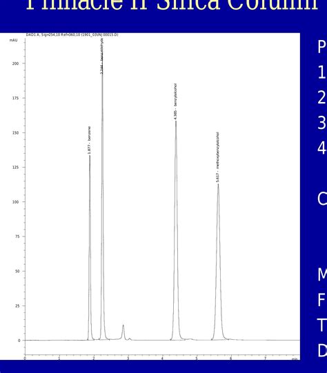Figure 9 Hplc Method Development