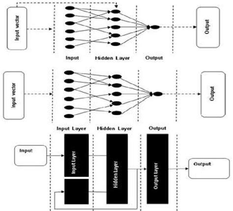 architecture of cascade forward feed forward and recurrent neural