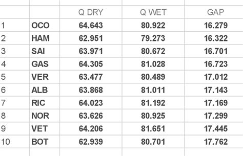 Interesting Qualifying Stats R Formula1