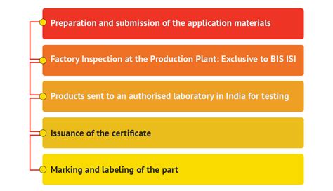 BIS Certificate Framework And Implementation