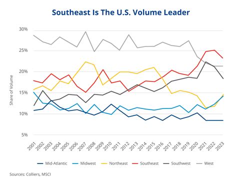 Colliers Quick Hits Shifting Regional Capital Allocations
