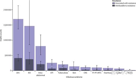 Lancet全球细菌耐药分析：细菌耐药致死数已远超疟疾 艾滋病 知乎