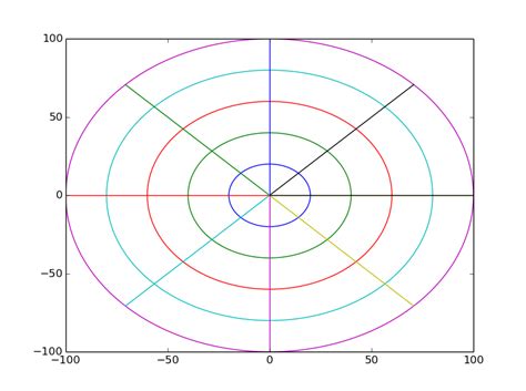 Python Create A Pie Shaped Object In Shapely And Export To Gis