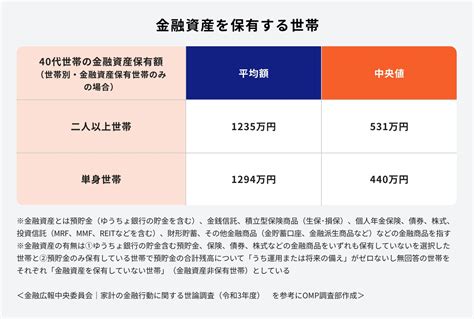 40代の平均貯金額と中央値！理想はいくら？賢いお金の貯め方・増やし方をプロが解説｜マネイロメディア｜資産運用とお金の情報サイト