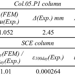 Finite Element Model Of A Col 05 P1 RC Column And B SCE Concrete Download Scientific