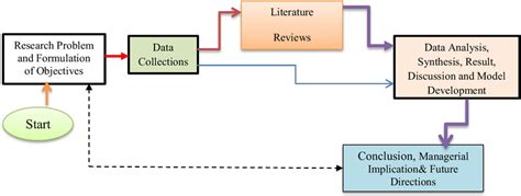 Research Methodology Framework Download Scientific Diagram