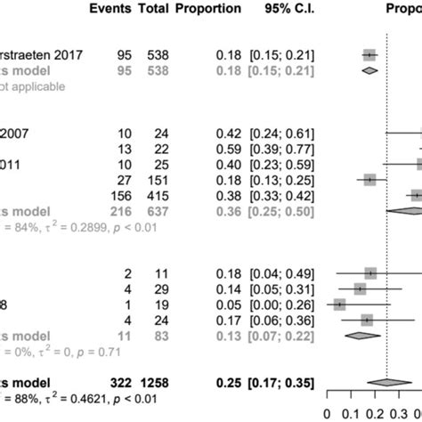 Forest Plot Comparing Clinical Recurrence After 12 Months In Patients