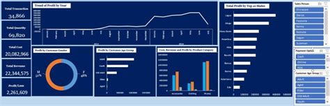 olaleye makanjuola on linkedin businessanalysis excel dashboarding datavisualization…