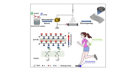 Electrospun Polyvinylidene Fluoride Nanogenerator With Hydrophobic