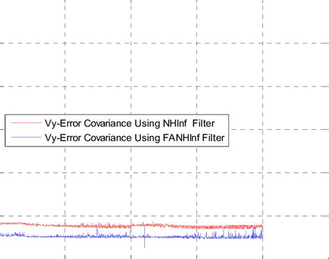 Velocity Error Covariance In Y Axes Download Scientific Diagram