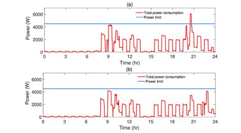 Power Consumption Graph Of Both Optimal And Without AS REMS Solution Download Scientific