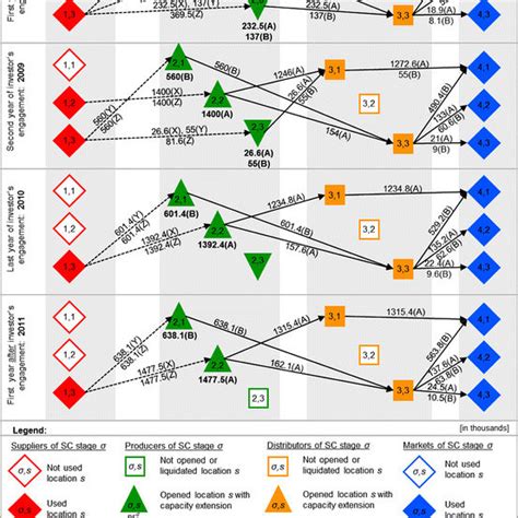 Optimal Supply Chain Network Structure Download Scientific Diagram