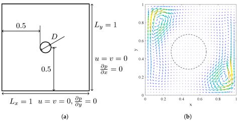 An Overlapping Ibm Piso Algorithm With An Fft Based Poisson Solver For Parallel Incompressible