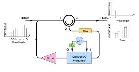 The Schematic Of The Wdm To Otdm Conversion System With A Ln Ssb Iq Download Scientific Diagram