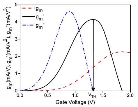 Extraction Of VTH From TC Method Download Scientific Diagram