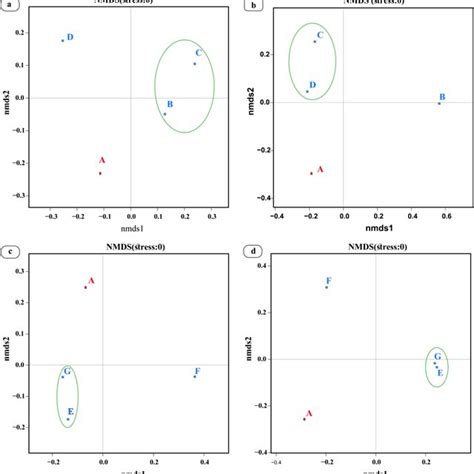 The Similarity Of Microbial Communities At Different Operational