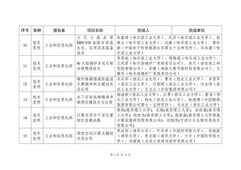 关于提名2023年度国家科学技术奖候选人和候选项目的公示高新协会