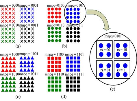 Pixels Of The 16 Groups At Level L 2 A 16 Pixels In Block 00 B