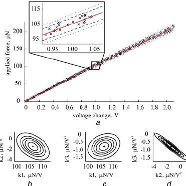 Working Principle Of The Sensor A Photograph B Schematic Of A Download Scientific Diagram