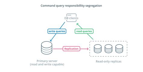 Prisma On Twitter 2️⃣ Command Query Responsibility Segregation Cqrs