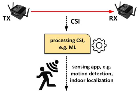 csi processing in wireless sensing applications download scientific