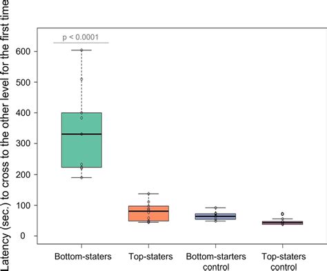 The Latency Sec To Move For The First Time To The Other Level For