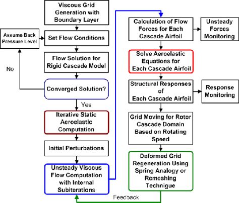 Figure 1 From Fluid Structure Coupled Analysis Of 3d Turbine Blade Considering Stator Rotor