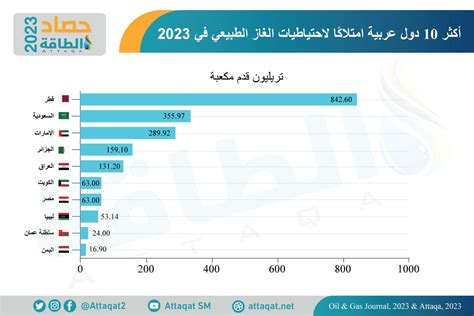 أكثر 10 دول عربية امتلاكًا لاحتياطيات الغاز الطبيعي خلال 2023