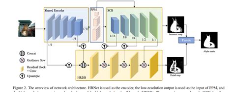 PP Matting High Accuracy Natural Image Matting中SCB与HRDB两者的输出进行Fusion