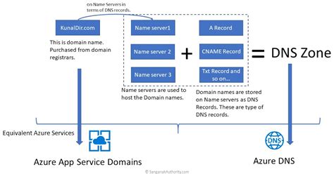 assign and verify microsoft azure ad custom domain using azure app