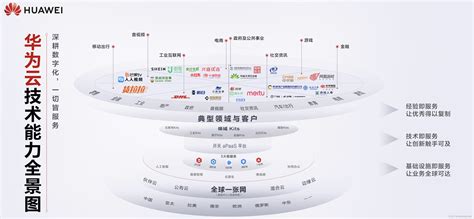 华为云云耀云服务器l实例评测｜企业项目最佳实践之华为云介绍二华为云耀服务器对应laas Paas Saas的哪个 Csdn博客