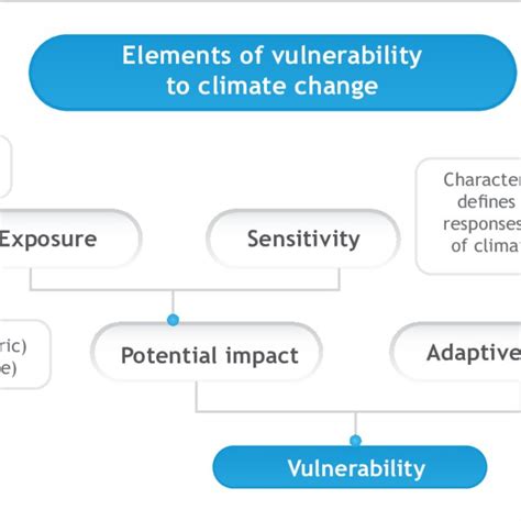 Framework Outlining The Main Components Of Vulnerability With The
