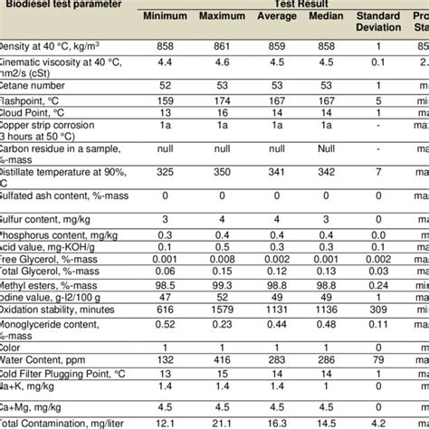 Biodiesel Test Results During The B30 Road Test Download Scientific