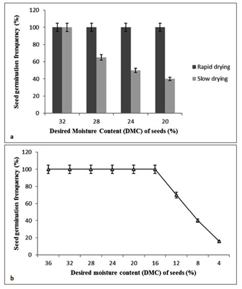 Effect Of Drying Process And Seed Moisture Content On In Vitro Download Scientific Diagram