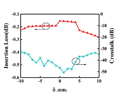 Impact Of Geometric Parameter Variations On The Insertion Loss And Download Scientific Diagram