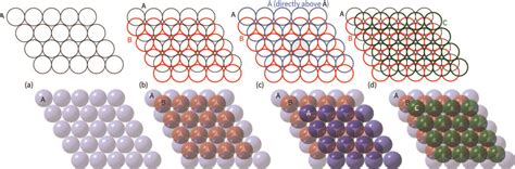 Formation Of Two Close Packed Polytypes Hcp And Ccp