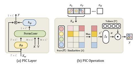 pic permutation invariant convolution for recognizing long range