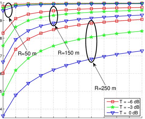 Normalized Mean Number Of Covered Receivers Versus Multicast Times