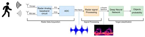 Sensors Free Full Text Comparative Analysis Of Audio Processing
