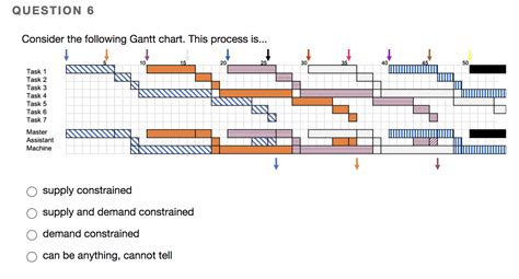 Solved Question Consider The Following Gantt Chart This Chegg
