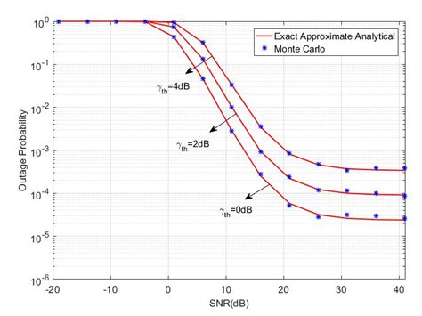 Comparison Of Exact Analytical And Monte Carlo Simulated Results For Download Scientific