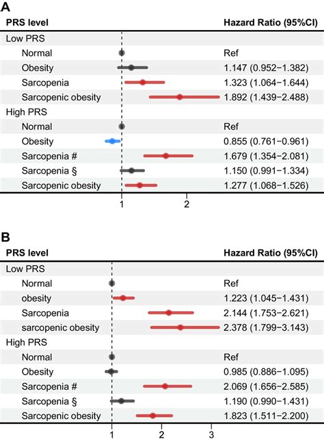Associations Of Obesity Sarcopenia And Sarcopenic Obesity With