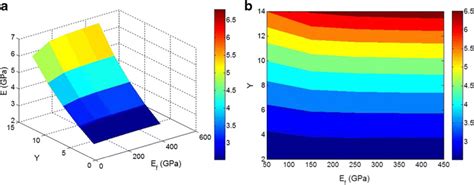 A 3d And B Contour Plots For Dependence Of Modulus On Ef” And Y” By
