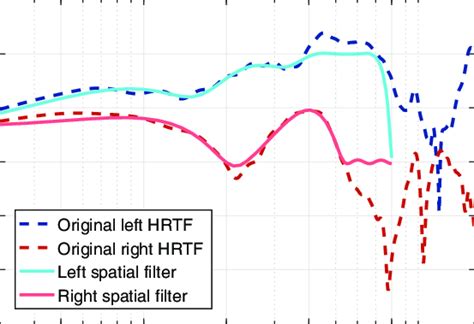 The Spatial Filters Solid Lines Used For A Sound Image At À65