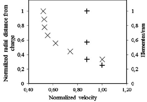 Boundary Conditions X And Mesh Size Analysis Download