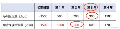 软考 高项计算1 投资回收周期计算（涉及概念：投资回收期 折现因子 净现值 累计净现值 现金流 累计净现金流） Csdn博客