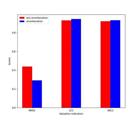 Histogam Of The Presictions On Tencent Corpus With And Without Download Scientific Diagram
