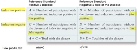 Pt8 10 Sensitivity Specificity Likelihood Ratios Flashcards Quizlet